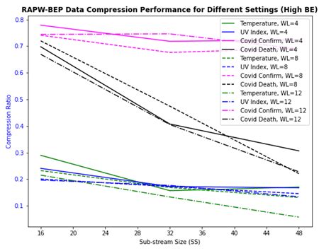 Compression Ratio Of Different Rapw Bep Datasets With High Bounded Error Download Scientific