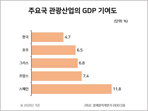 주요국 관광산업의 Gdp 기여도 사회 일반 통계