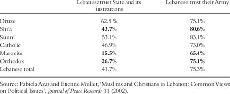 Confidence In State And Army Download Table