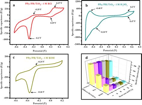 Shows The Cyclic Voltammogram Of Ternary PPyPB TiO Polymer Composite Download Scientific