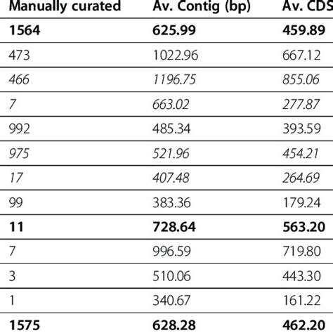 Sequencing And Annotation Summary Download Table