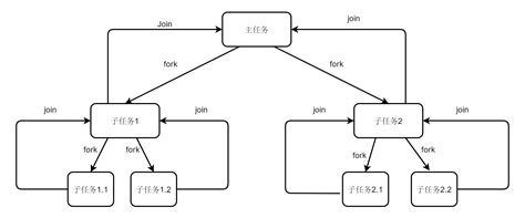 Juc Concurrent Programming Forkjoin Mode
