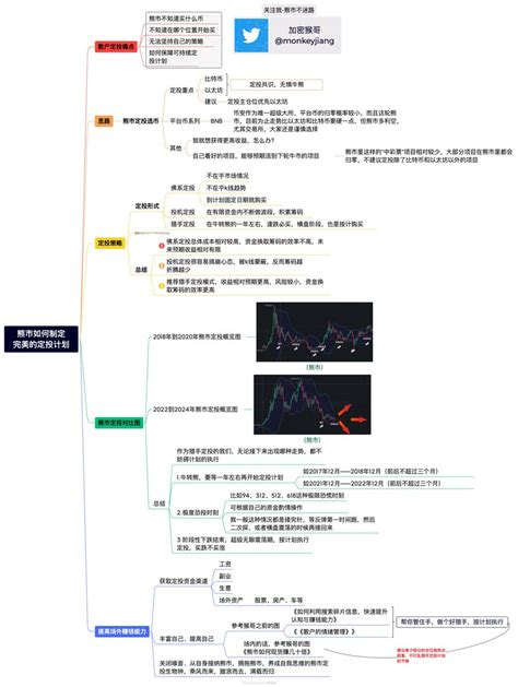 加密猴哥🐒 On Twitter 🔥新图出炉，猴哥出品，必出精品！🐒🐒 熊市散户必看系列之： 《熊市如何制定完美的定投计划》 有节奏、有