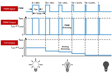 What Is PWM Dimming For LED Driver UPowerTek