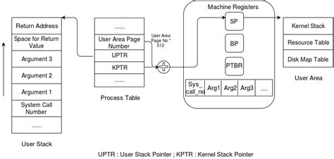 Kernel Stack Management In System Calls Interrupts And Kernel Modules