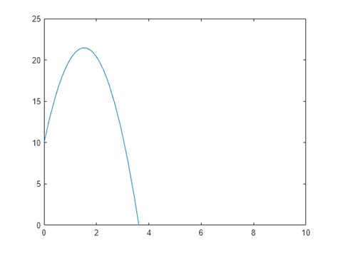 Validate Simulink Model Using Symbolic Math Toolbox MATLAB Simulink Example