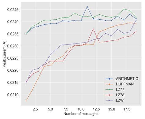 Compression Energy Consumption Download Scientific Diagram