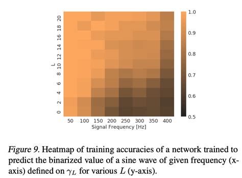 on the spectral bias of neural networks论文阅读