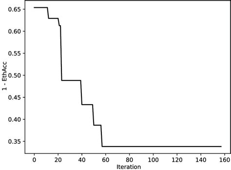 The Convergence Curve For A Typical Optimization Run The Value Download Scientific Diagram