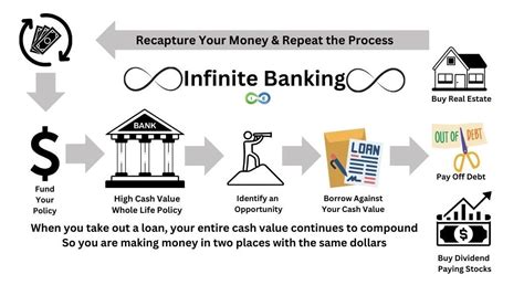 Leaving A Legacy With Infinite Banking I E Whole Life Infinite Banking Strategies