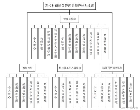 计算机毕业设计ssm高校科研绩效管理系统设计与实现873709（附源码）新手必备 Csdn博客