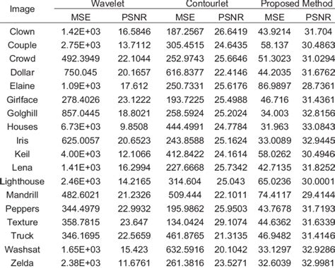 Comparison Of Psnr Of Wavelet Contourlet And Proposed Denoising Download Scientific Diagram