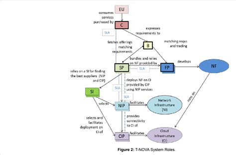 Figure 1 From Requirements And Use Cases System For Virtualized Network Functions Platforms