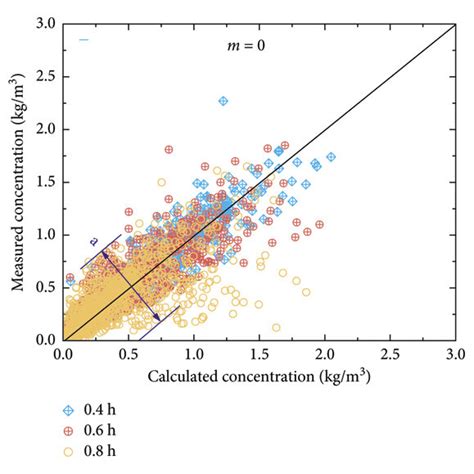 Verification Of Sediment Concentration With Different Vertical Download Scientific Diagram