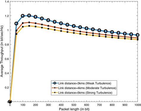 Avt Of Fso Communication Systems Versus Packet Length At Fixed Average