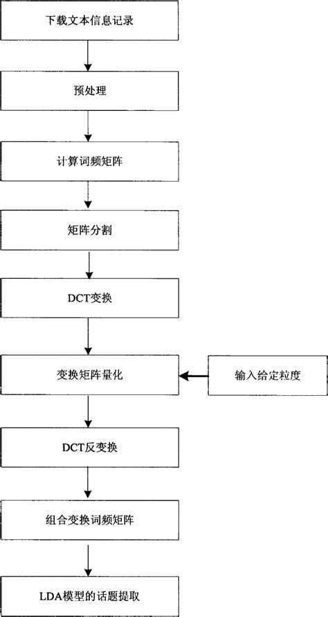 A Quantifiable Granularity Topic Extraction Method Eureka Patsnap