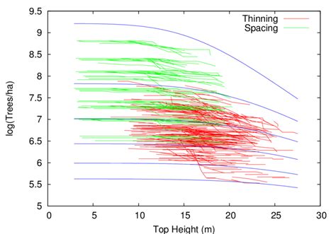 Mortality Model Data And Projections For Initial Spacings Of 1 2