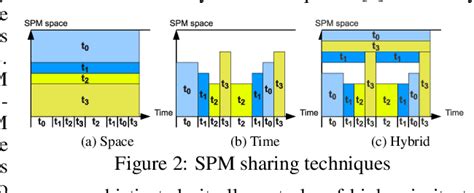 Figure 1 From Stack Frames Placement In Scratch Pad Memory For Energy Reduction Of Multi Task