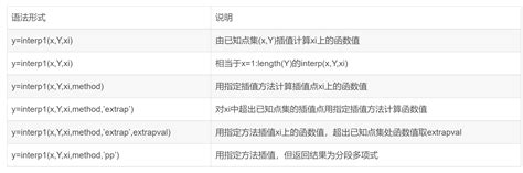 Matlab自带的插值函数interp1的四种插值方法 一杯明月 博客园 Matlab自带的插值函数interp1的四种插值方法 一杯明月 博客园