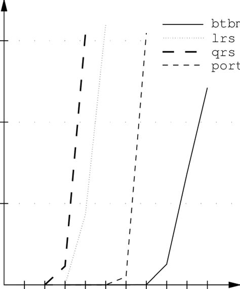 Abbildung 42 Cpu Rechenzeiten Für Bipartite Matching Polytope Download Scientific Diagram