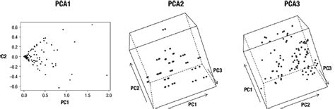 Principal Component Analysis Projections Pca1 Of Amounts Of Rainfall Download Scientific
