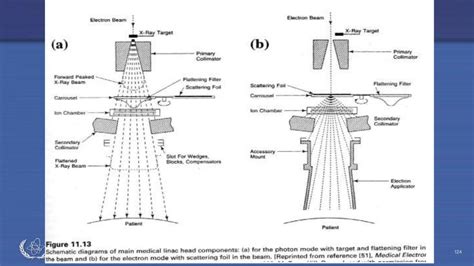 Linear Accelerator