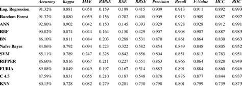 Performance Of Classification Methods Download Table