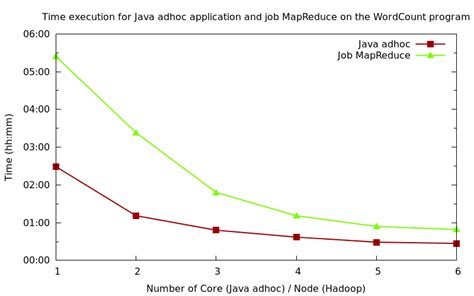 introduction à apache hadoop installation supervision et performance