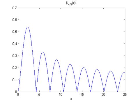 Chebfun Roots Cleves Corner Cleve Moler On Mathematics And Computing Matlab And Simulink