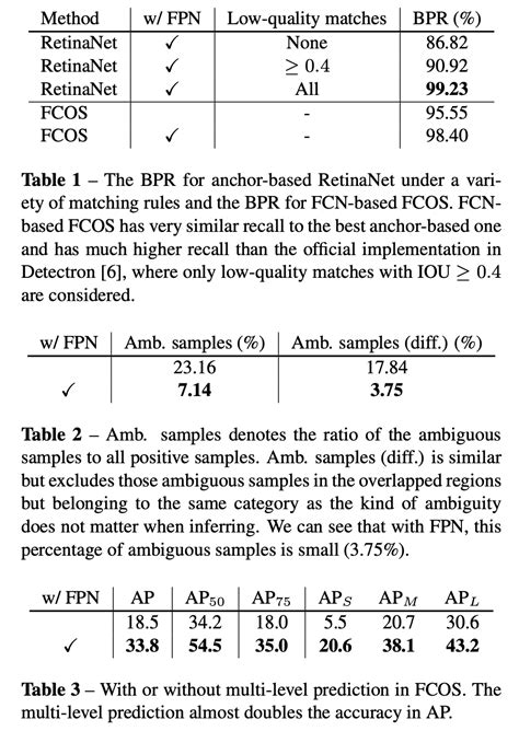 文章解析：fcos Fully Convolutional One Stage Object Detection By Zong Fan
