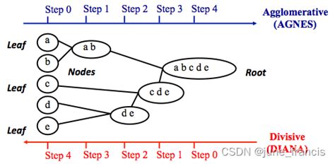 常见聚类算法及使用 层次聚类（agglomerative Clustering）agglomerativeclustering Csdn博客