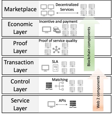 The Six Layer Architecture For Web3 0 Services Download Scientific