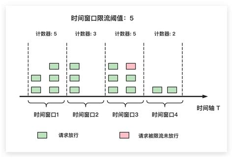 浅谈限流算法 知乎