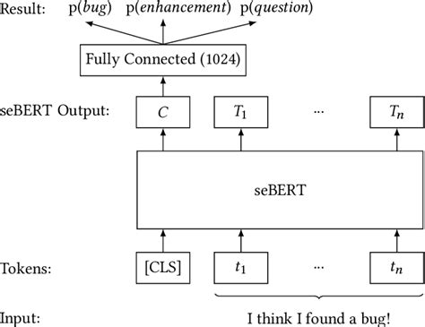 Table 1 From Predicting Issue Types With Sebert Semantic Scholar