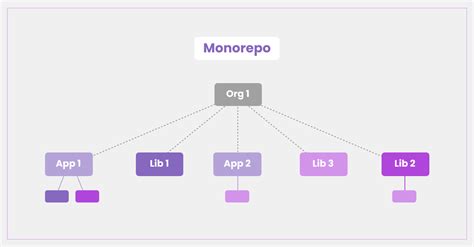 4 Undeniable Benefits Of Monorepos Updated For 2023