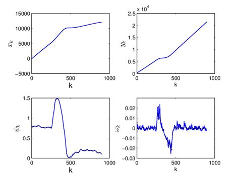 Trajectories Of The State Variables Download Scientific Diagram