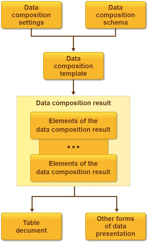 Data Composition System