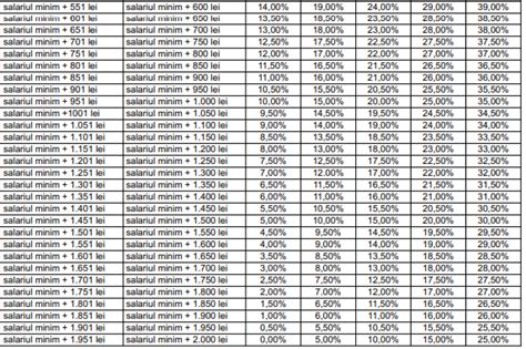 Modificari Asupra Deducerilor Personale Din 2023 Deducerea Personala Suplimentara