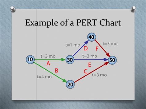Pert Chart Seconddon