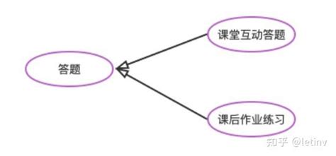 Uml统一建模语言——用例图 知乎
