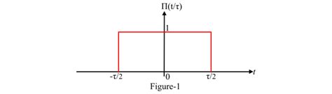 Fourier Transform Of Rectangular Function