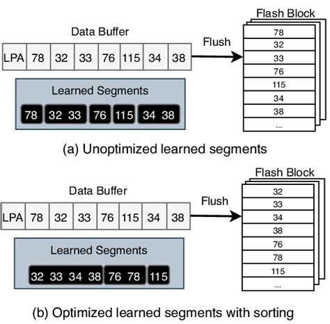 An Example Of Reducing The Number Of Learned Segments Via Exploiting Download Scientific