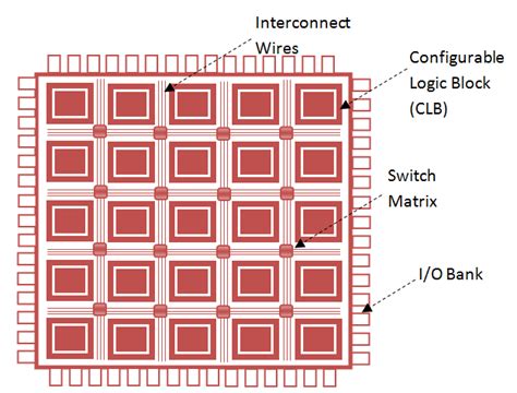 Fpga Architecture Diagram