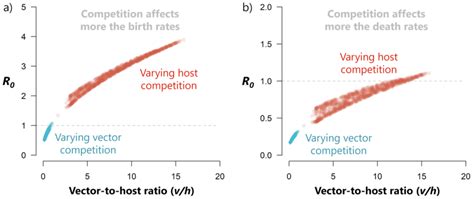 Relationship Between The Vector To Host Ratio V H And R0 The