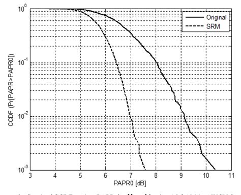 Figure 2 From Papr Reduction In Ofdm Using Combination Of Statistical Transformation