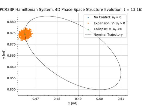 Top Panel Monte Carlo Particle Clouds At The Initial Time T 0 Download Scientific Diagram