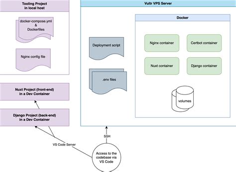 10 Lessons Learned From Migrating From Paas To Docker On A Vps