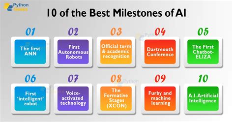 10 Best Milestones Of Ai Python Geeks