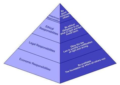 Carrolls Csr Pyramid Download Scientific Diagram