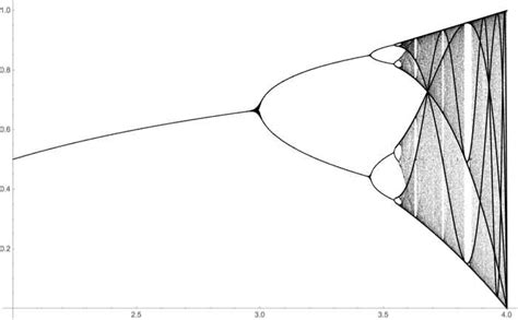 an analysis of bifurcation diagram plotting using matlab
